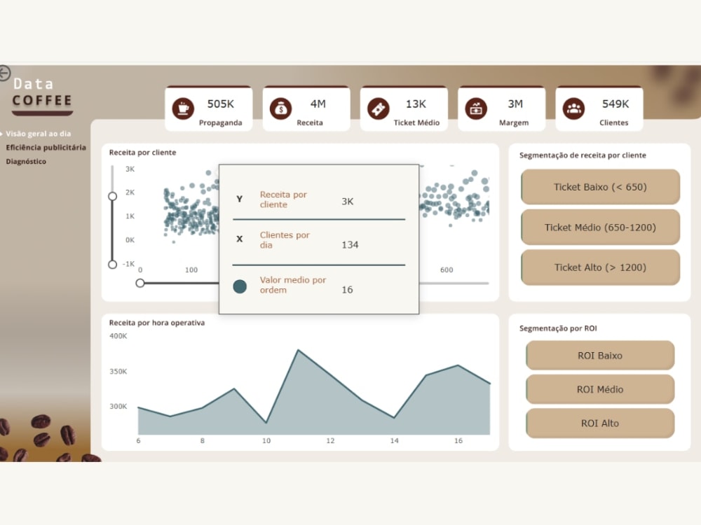 Power BI – Dashboard de ROI e Eficiência Operacional para Cafeteria ...