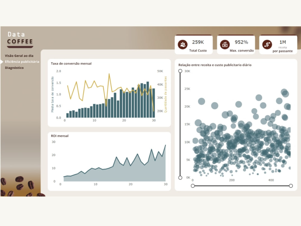 Power BI – Dashboard de ROI e Eficiência Operacional para Cafeteria ...