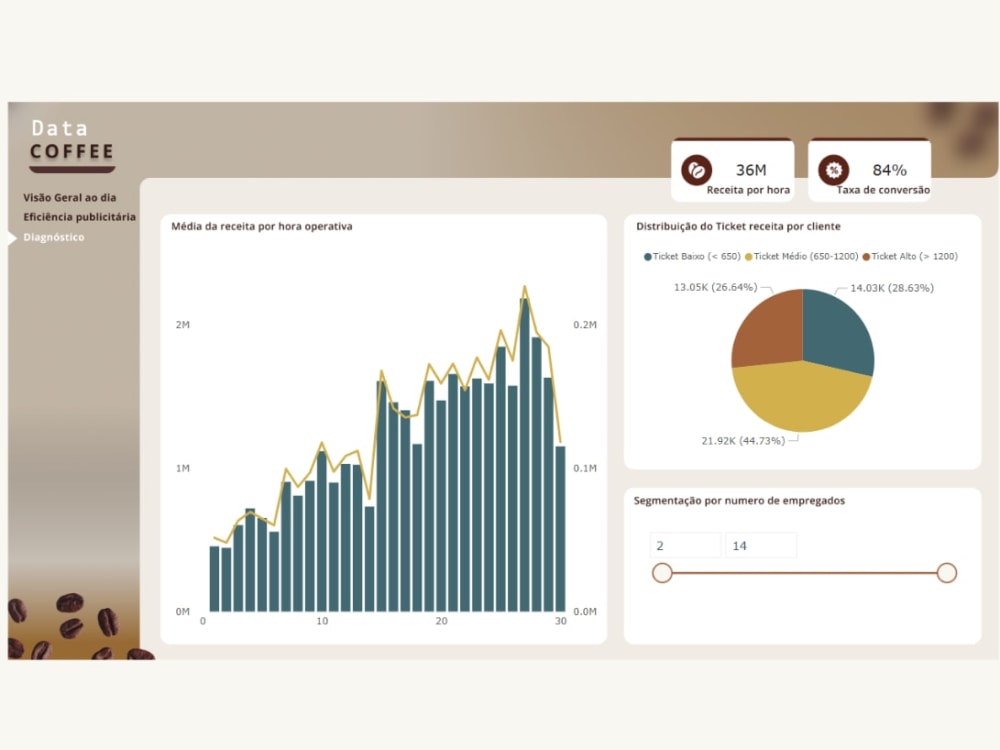 Power BI – Dashboard de ROI e Eficiência Operacional para Cafeteria ...