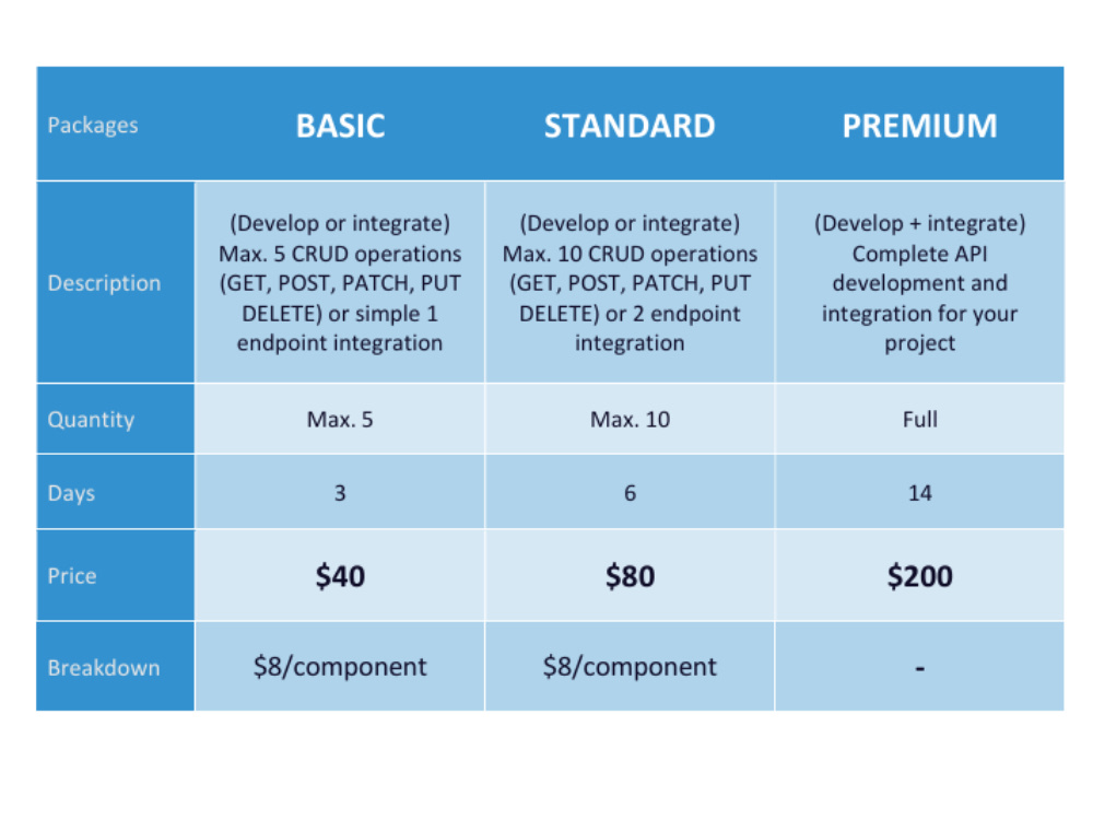 REST API integration, API development, management and documentation ...