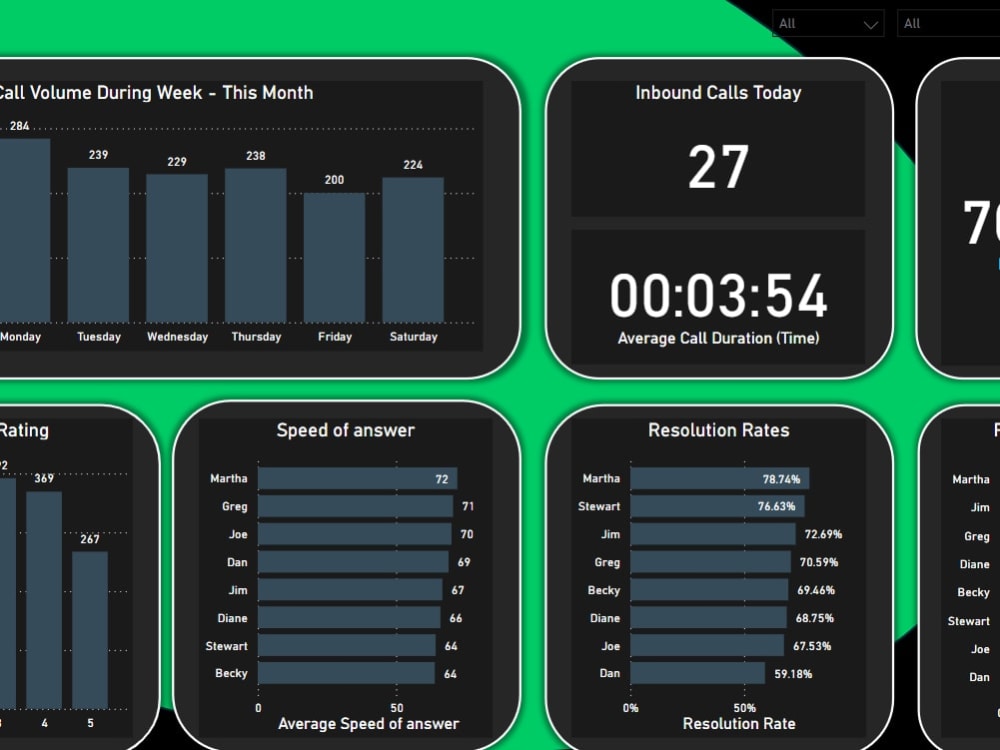 A Custom Power BI Dashboard for Business Insights | Upwork