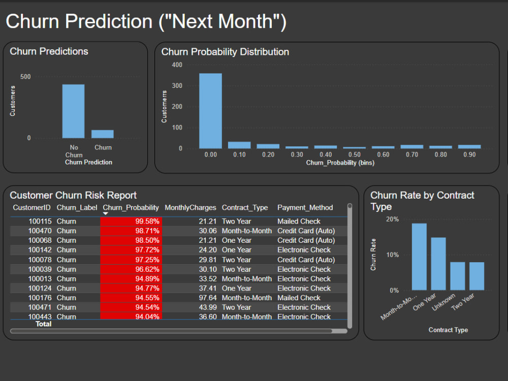 A Customer Churn Prediction Dashboard (Python + Power BI) | Upwork