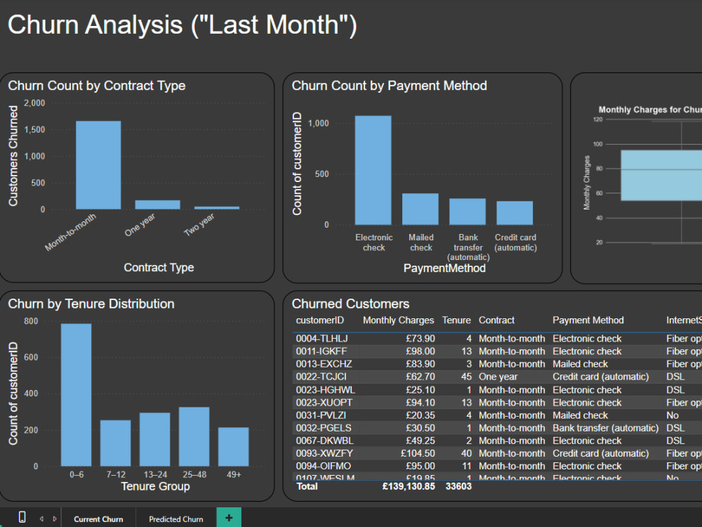 A Customer Churn Prediction Dashboard (Python + Power BI) | Upwork