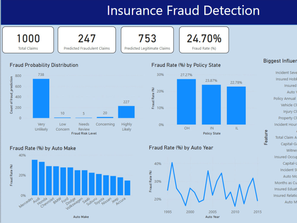A Customer Churn Prediction Dashboard (Python + Power BI) | Upwork