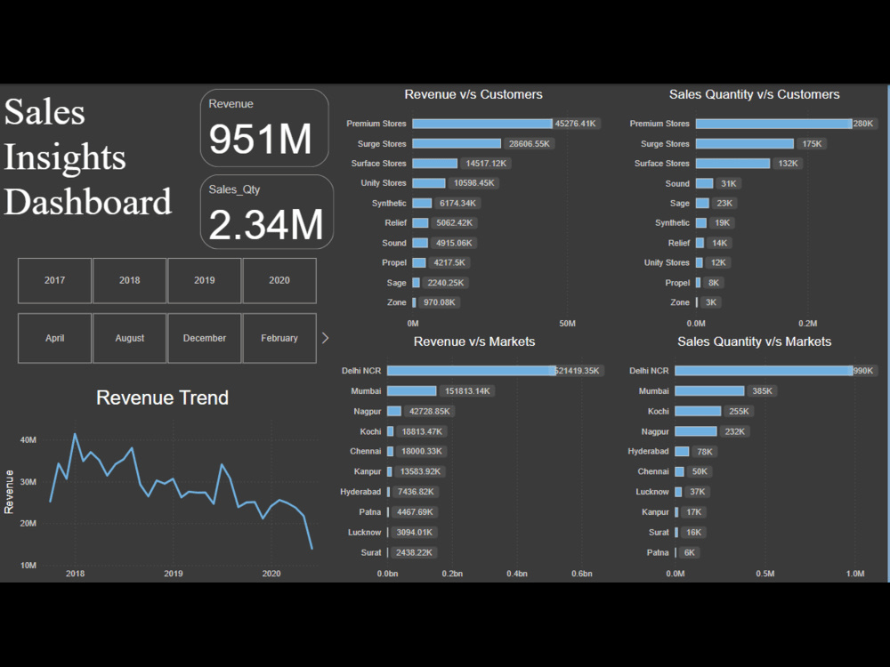 Interactive Sales Insights Dashboard Using Power BI | Upwork