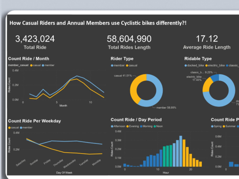 A Greate Interactive Tableua Dashboard | Upwork