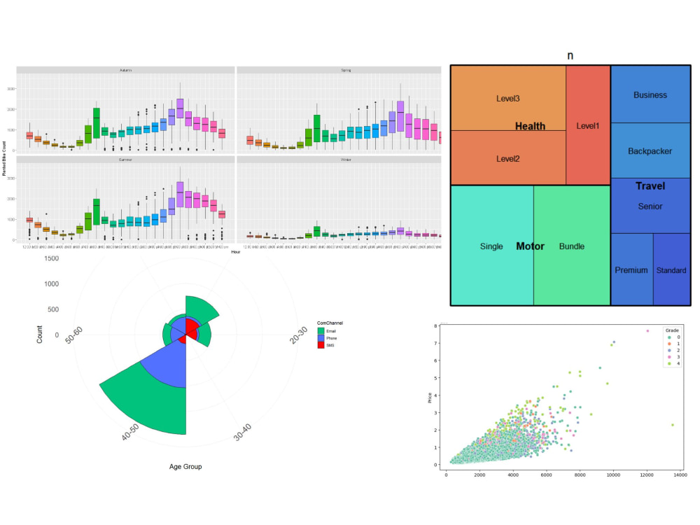 Data Visualization on Tableau, Python, RStudio and Power Bi | Upwork