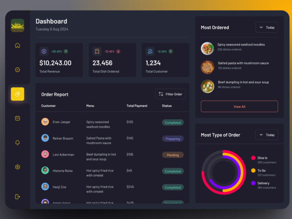 A dynamic dashboard design - perfect tool for your decision making ...