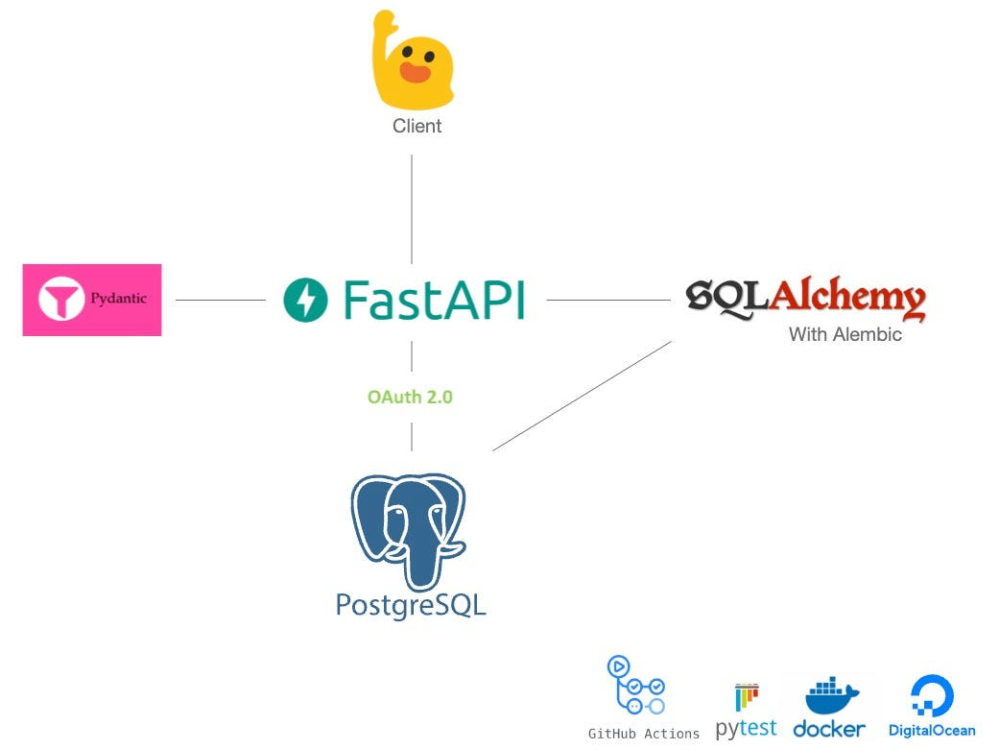 FastAPI Microservice with Redis Caching, Secure APIs & Telemetry | Upwork
