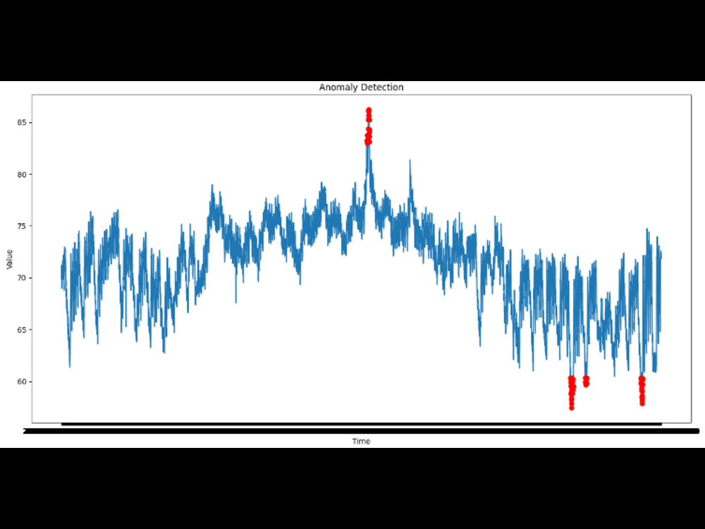 Anomaly detection machine learning models | Upwork