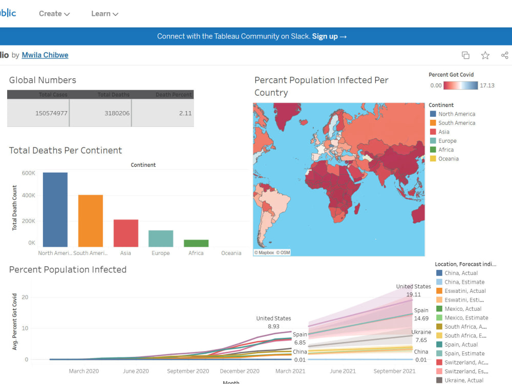 Interactive Data Visualisation Dashboards to Enhance Decision-Making | Upwork