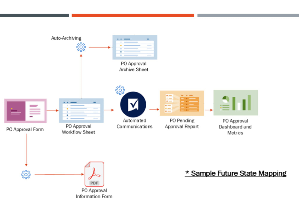 Future State Smartsheet Mapping: Pre-Work Flat Rate | Upwork