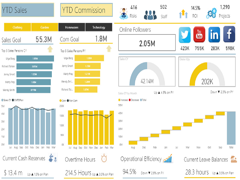 Build Custom AI Agent, Automate Workflows & Design Power BI Dashboards | Upwork
