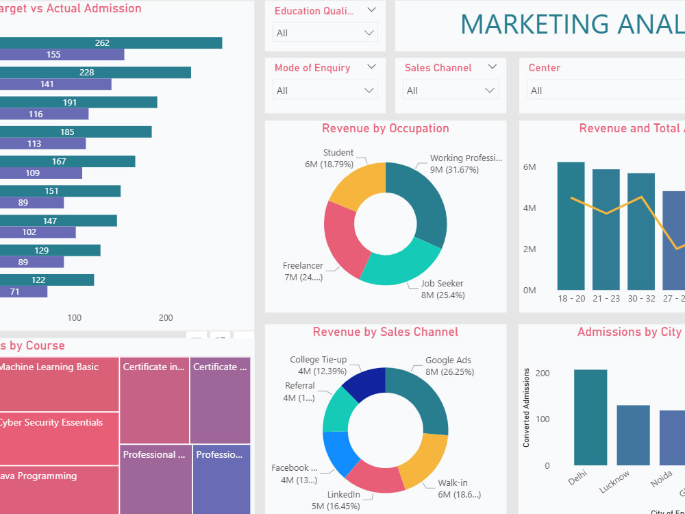 Automated Power BI Dashboard for Education Admissions & Marketing Analytics | Upwork