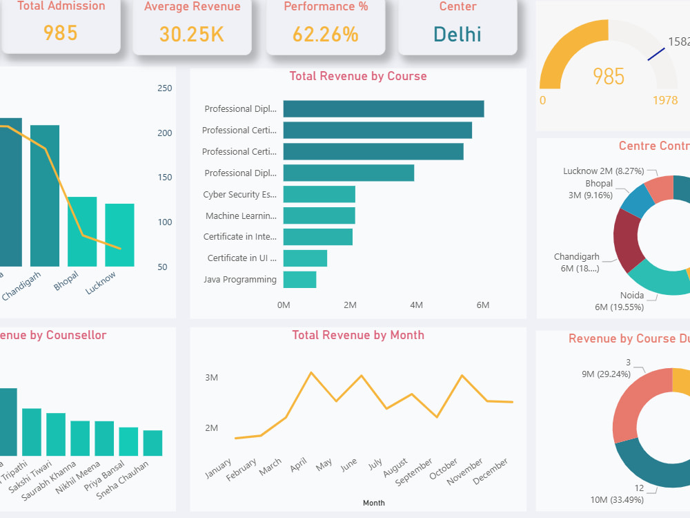 Automated Power BI Dashboard for Education Admissions & Marketing Analytics | Upwork