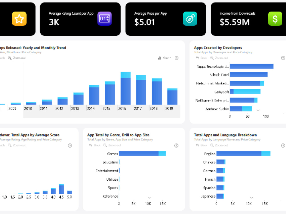 Create a Custom Power BI Dashboard for Business Insights | Upwork