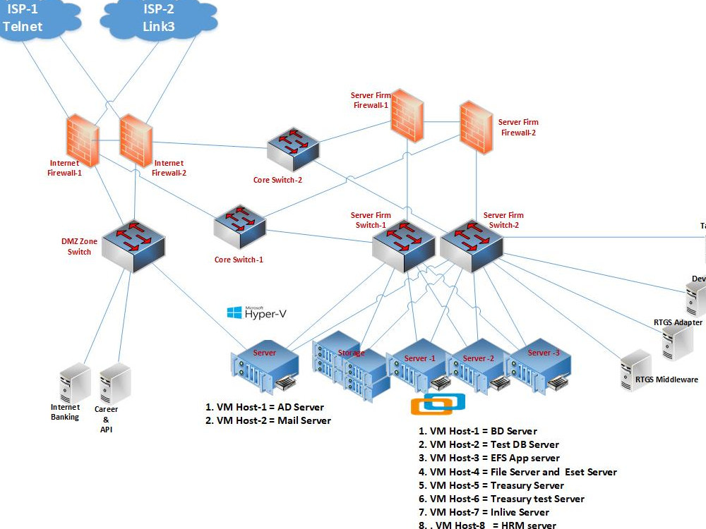 Set up, configure, and troubleshoot fortinet fortigate firewall | Upwork