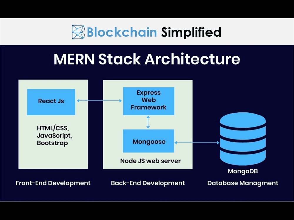 Dashboard and Web Application (MERN, MEAN, Full Stack & Automation) | Upwork