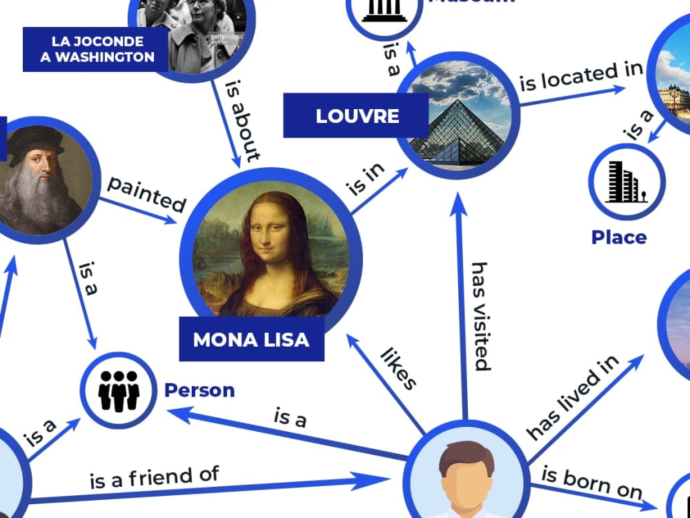 Knowledge graph from unstructured text. | Upwork