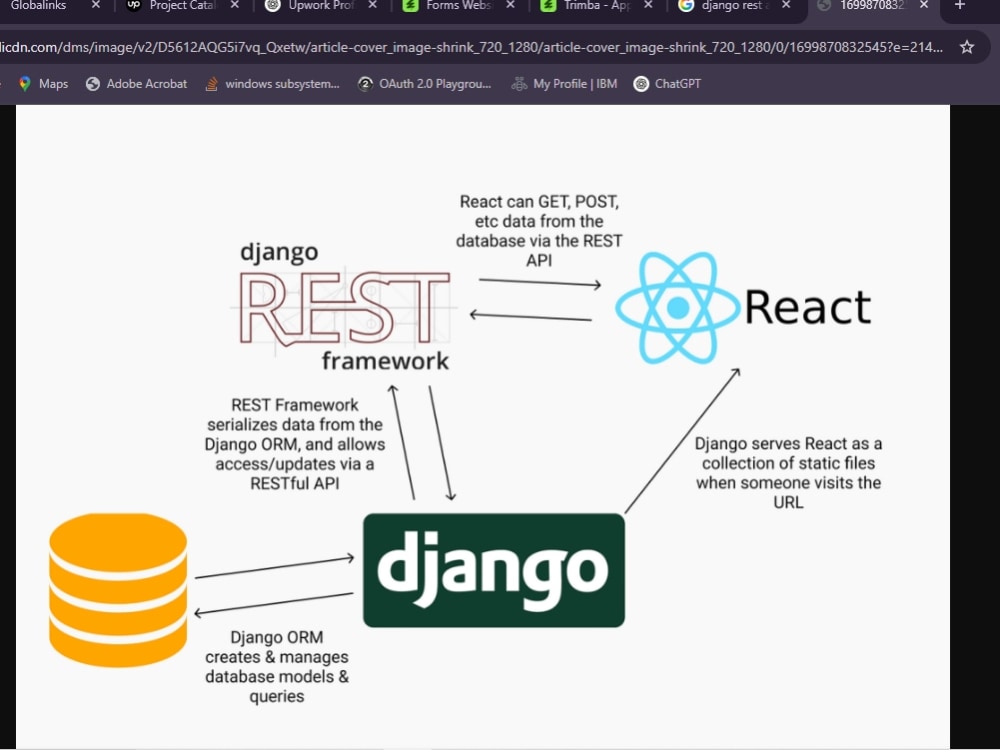 Develop a Scalable Django REST API with Secure Auth & Cloud Deployment | Upwork