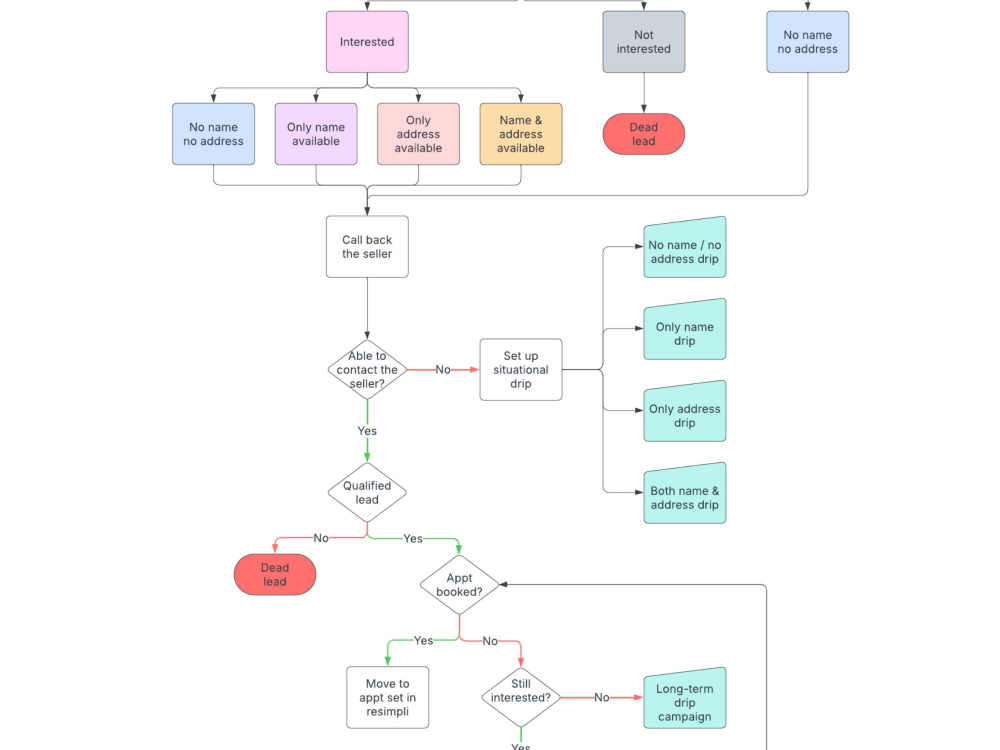 Visualize and optimize your processes with workflow diagrams | Upwork