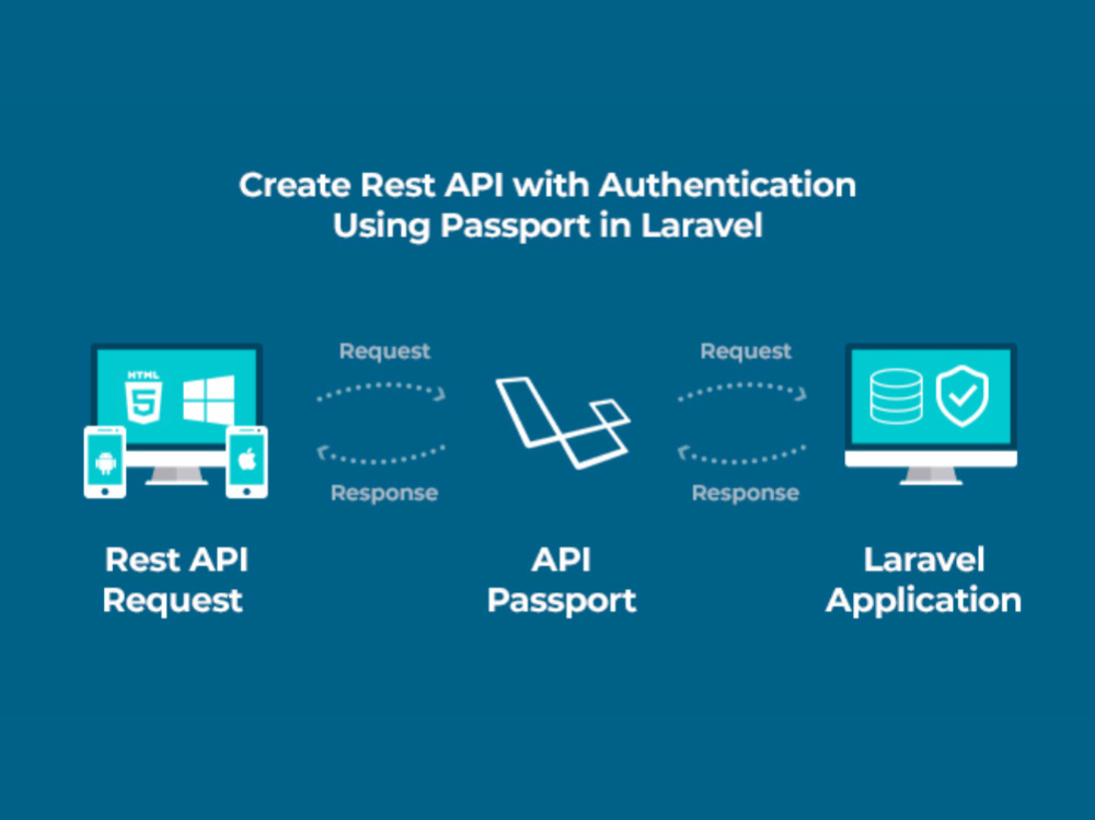 A fully functional Laravel backend API with authentication | Upwork
