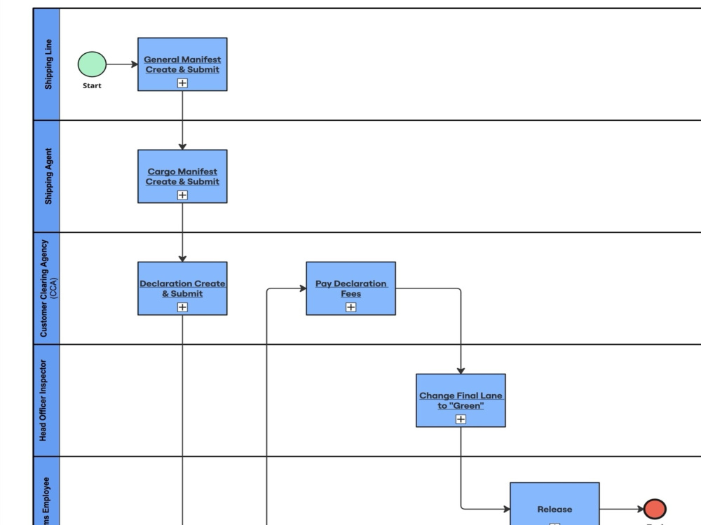 Process Flow Diagram, Flowcharts, use case diagrams, and BPMN | Upwork