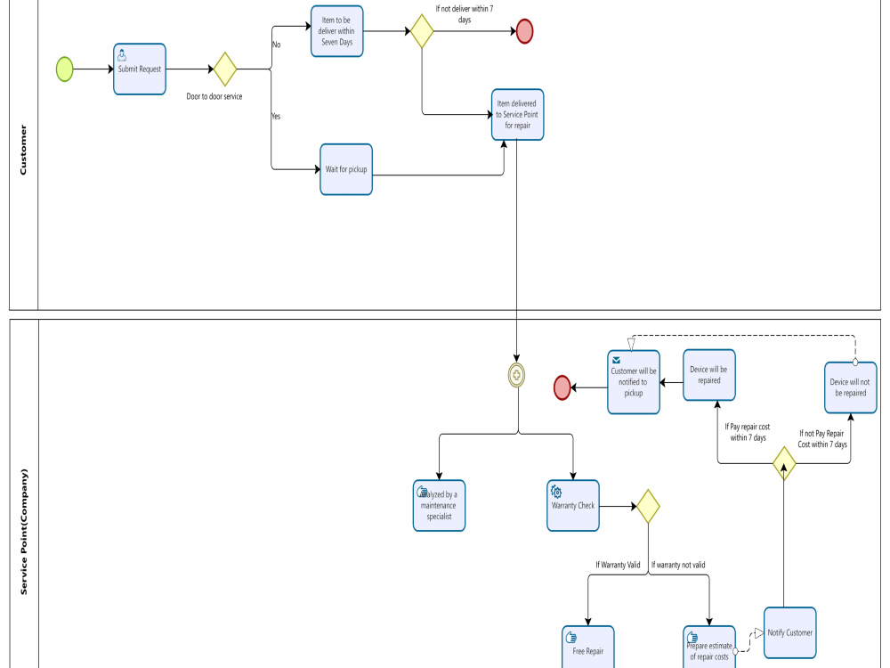 Process Flow Diagram, Flowcharts, use case diagrams, and BPMN | Upwork