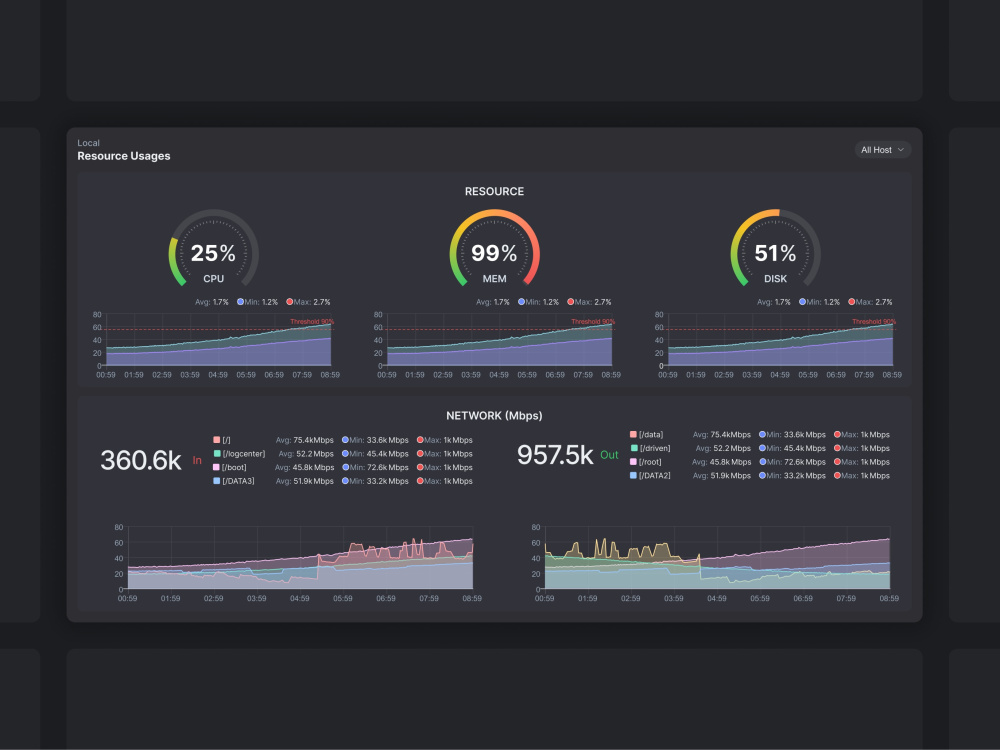 Data Viz | Animated Mockups, UI Dashboards | Mobile & System Design ...