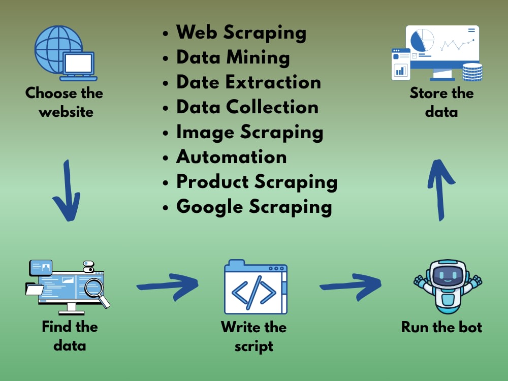 Web scraping, data extraction and data entry in 24-48 hours | Upwork