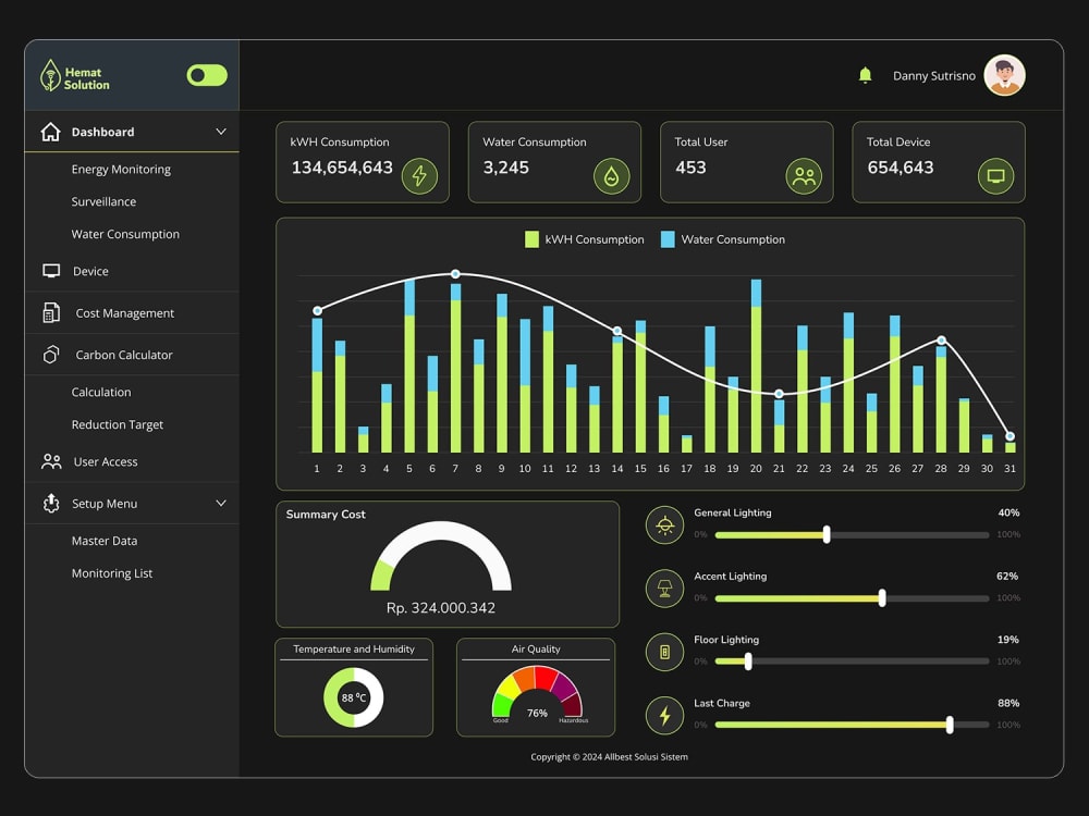 A professional dashboard monitoring system UI/UX mockup design in Figma ...