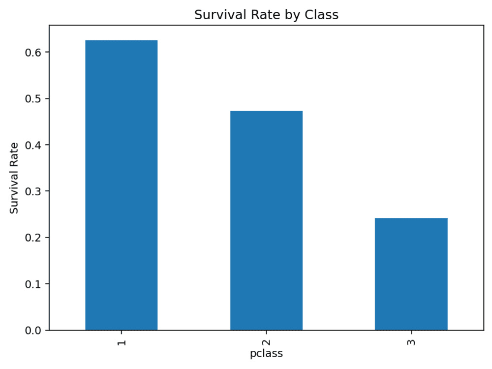 A complete Titanic dataset analysis with EDA, visualizations, and ML ...
