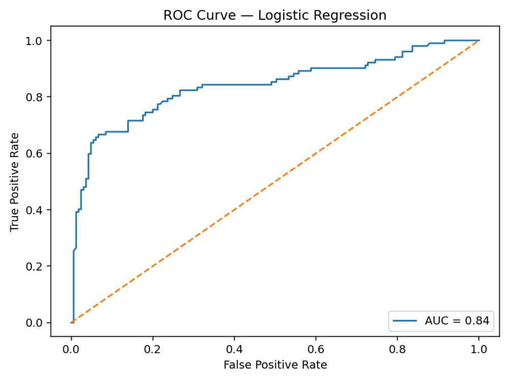 A complete Titanic dataset analysis with EDA, visualizations, and ML ...