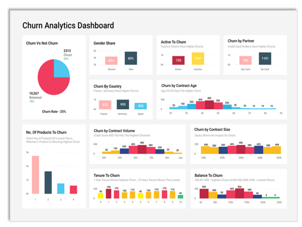 Customer Churn Prediction Model | Machine Learning for Retention | Upwork