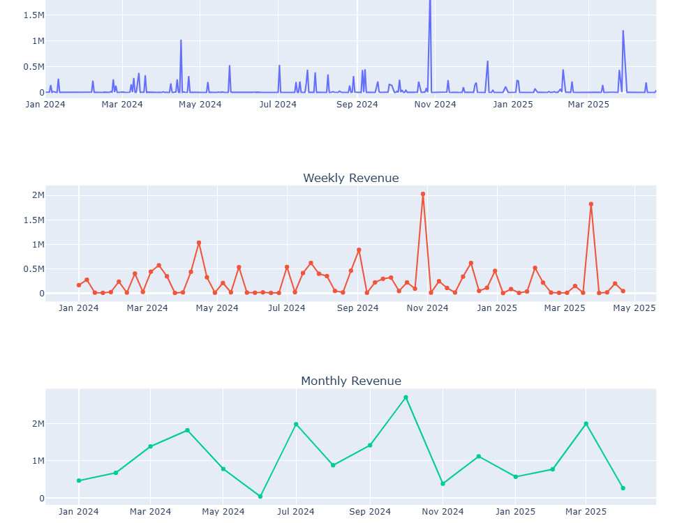 Data Cleaning, Analysis & Visualization to Unlock Actionable Insights ...