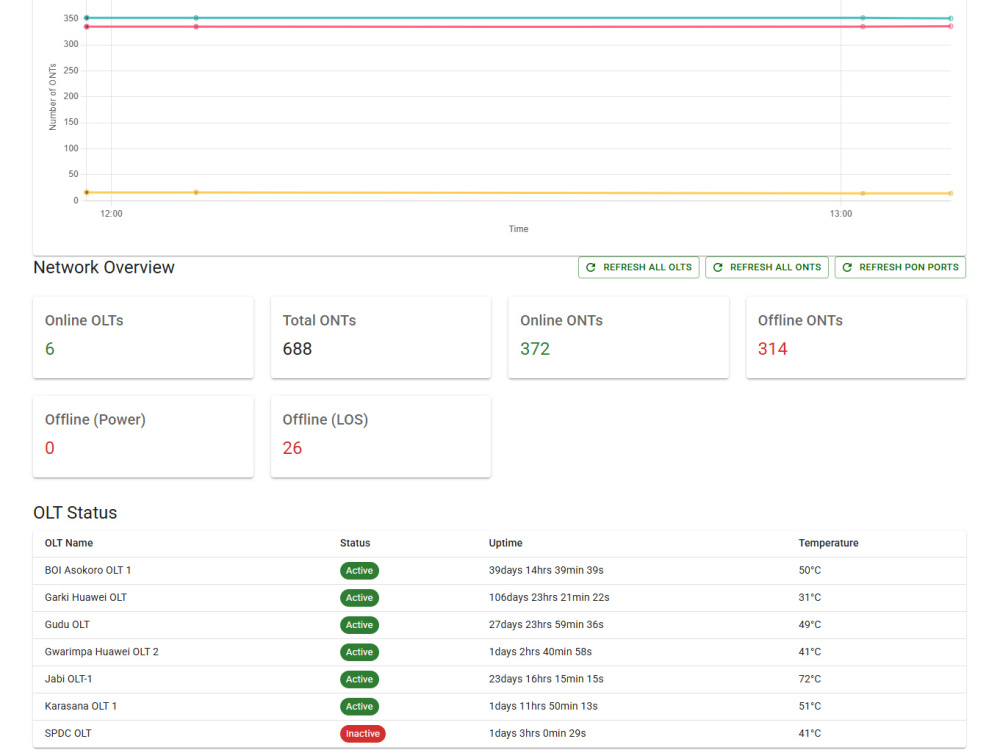 OLT management application for Internet Service providers | Upwork