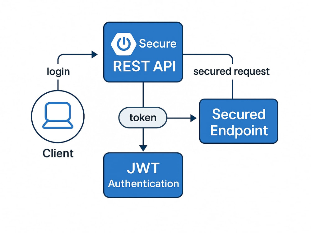 Secure REST API with Spring Boot & JWT | Upwork