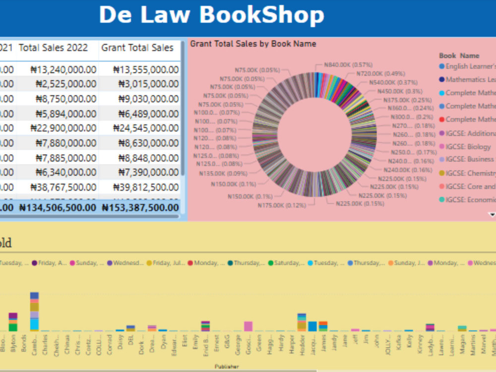 Data Analysis | Power BI Expert | Data Visualization | SQL, DAX, ETL, Excel | Upwork