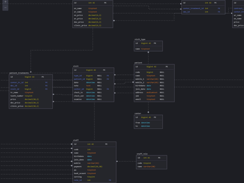A professional MySQL database schema for your application. | Upwork