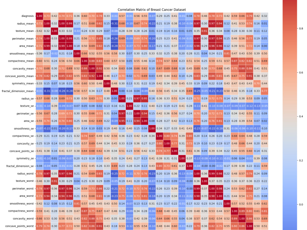 Machine Learning Prediction Model Development (Python) | Upwork