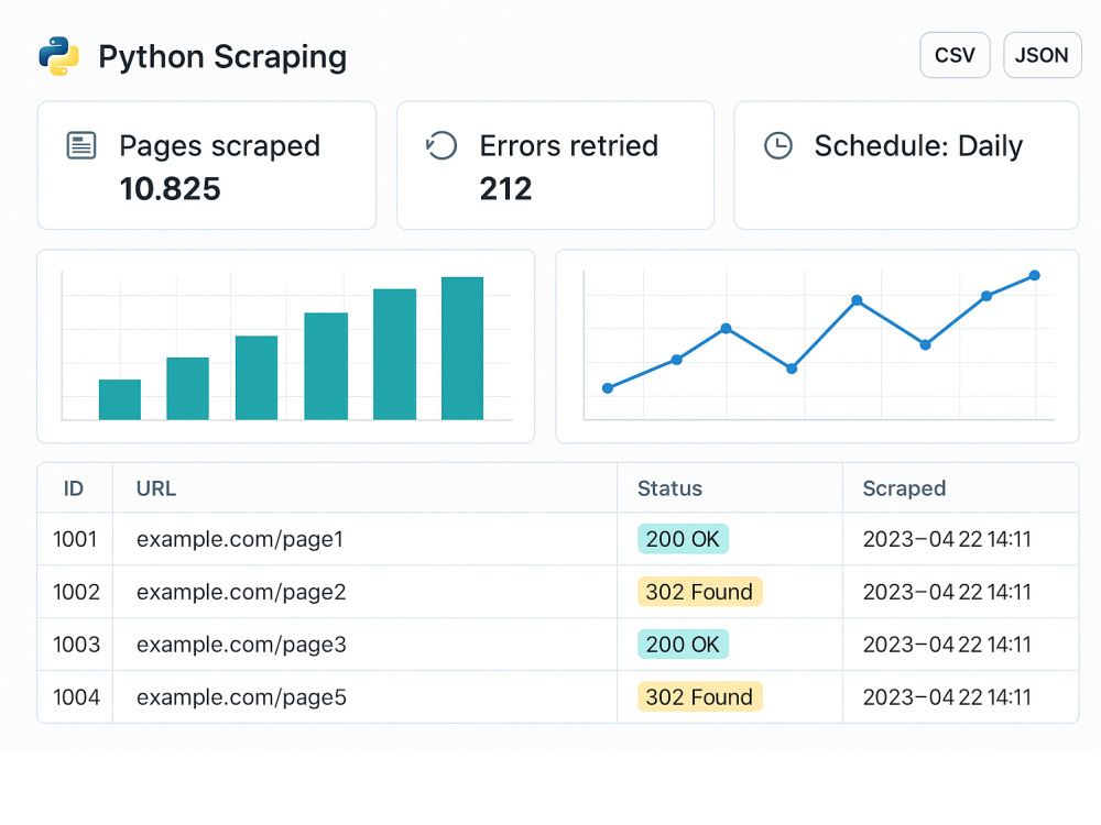 CUSTOM Python Web Scraping with Playwright/Scrapy – Clean CSV/JSON/Sheets | Upwork