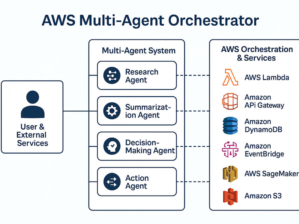 AWS Multi-Agent Orchestrator | Enterprise AI Workflow Automation | Upwork