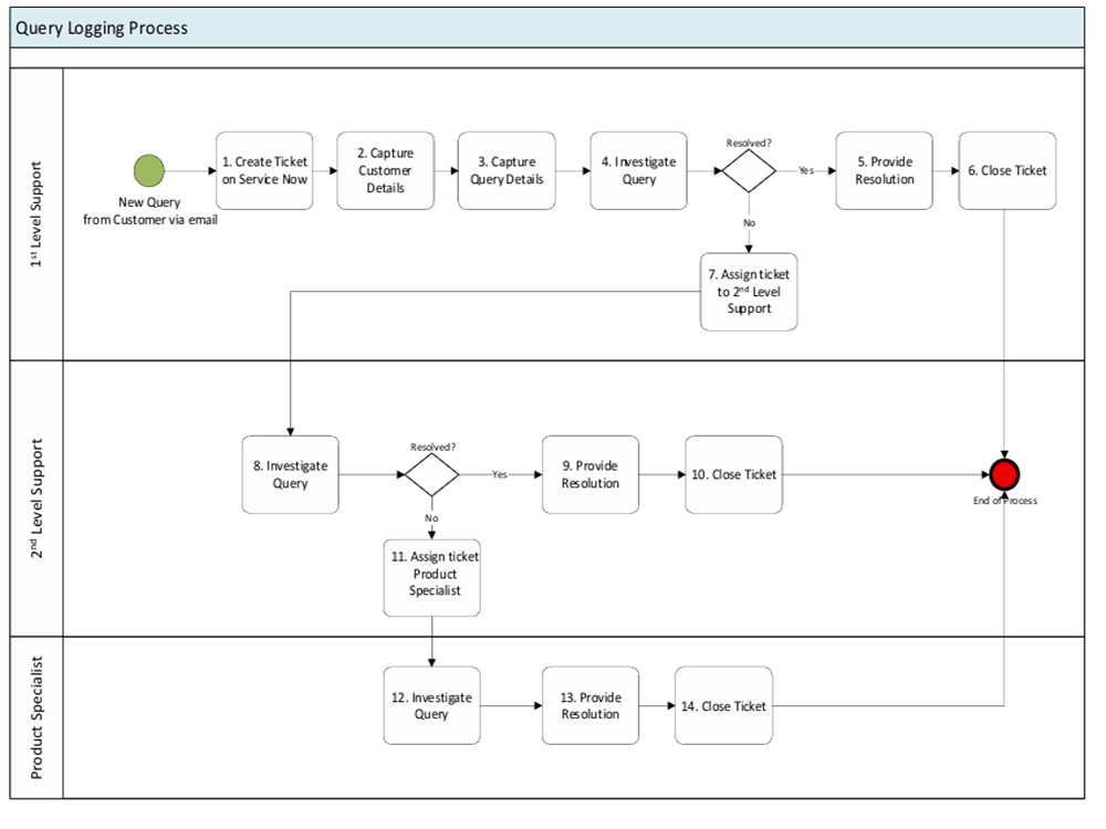 End to end process flow diagrams for process improvement | Upwork
