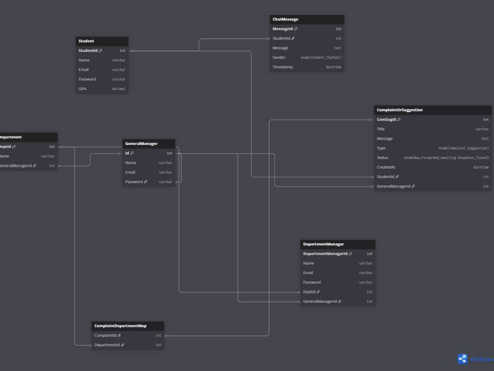 Professional Database Design and ERD Diagram for Your Project | Upwork
