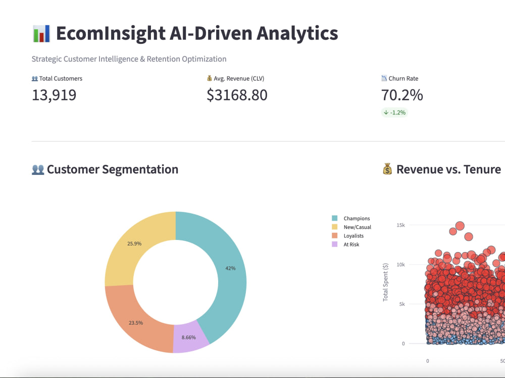 AI-Powered Customer Retention & Churn Prediction Suite | Upwork