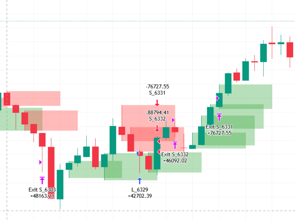 A custom TradingView indicator or strategy coded in Pine Script | Upwork