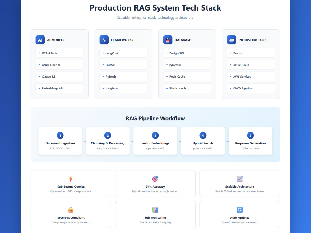 RAG System Setup & Deployment | Upwork