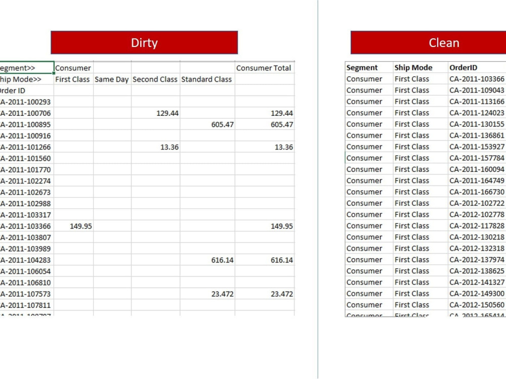 Data Cleaning, Formatting & Analysis Using Excel / CSV / SQL | Upwork