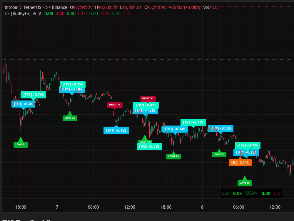 Custom Pine Script Indicator for TradingView | Upwork