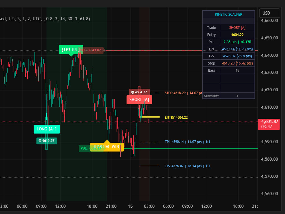 Custom Pine Script Indicator for TradingView | Upwork